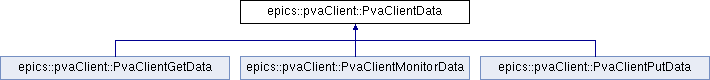 pvaClientCPP: epics::pvaClient::PvaClientData Class Reference